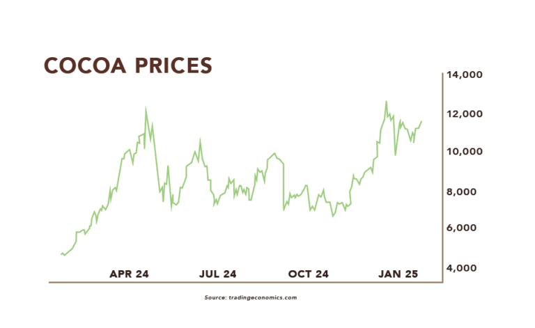 Use Flavor to Replace Cocoa as Prices Rise - Synergy