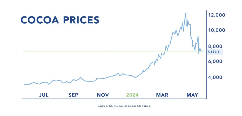 Use Flavor to Replace Cocoa as Prices Rise - Synergy